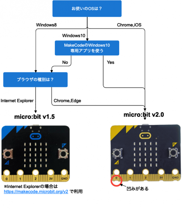 教育現場で新しいmicro:bit v2を購入する際の判断基準(2020/12/7更新) - TFabWorks（ティーファブワークス）