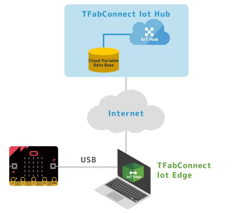 micro:bitで簡単IoT 「TFabConnect α（試作版）」リリース - TFabWorks（ティーファブワークス）